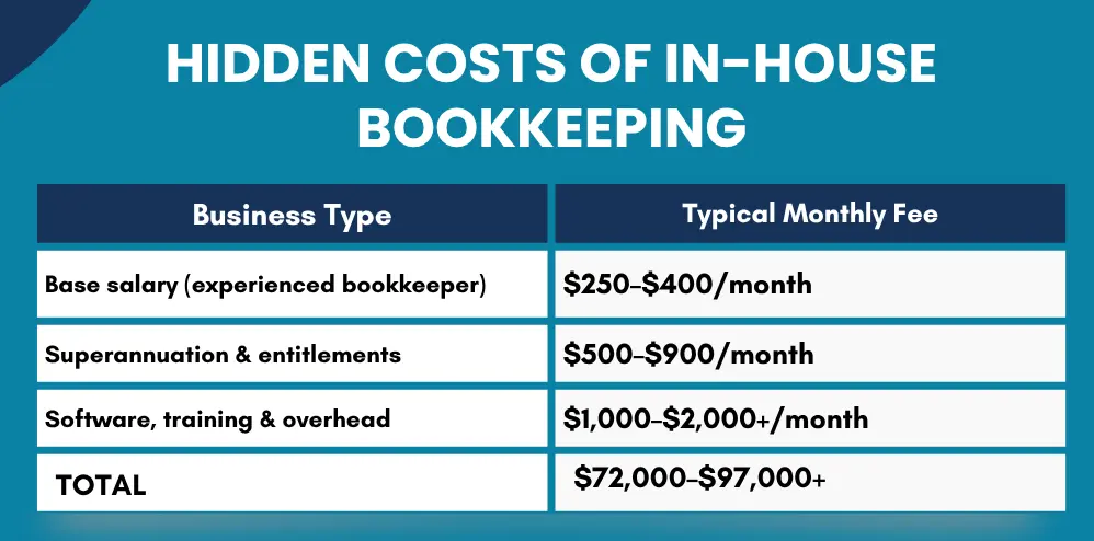 Bookkeeping Services Cost in Australia | Bookkeeping Rates